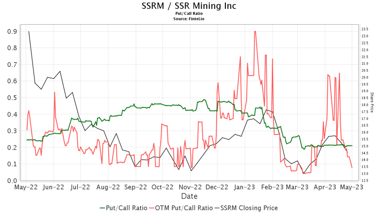 UBS Downgrades SSR Mining (SSRM)