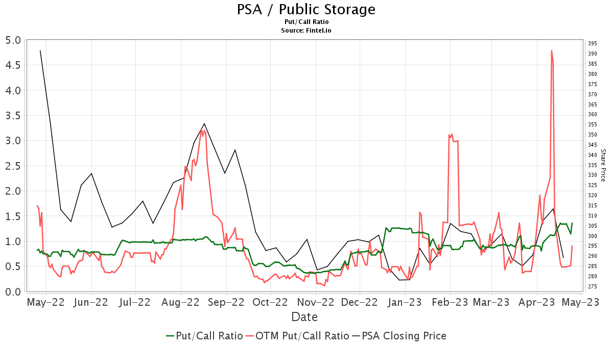 Scotiabank Upgrades Public Storage (PSA)