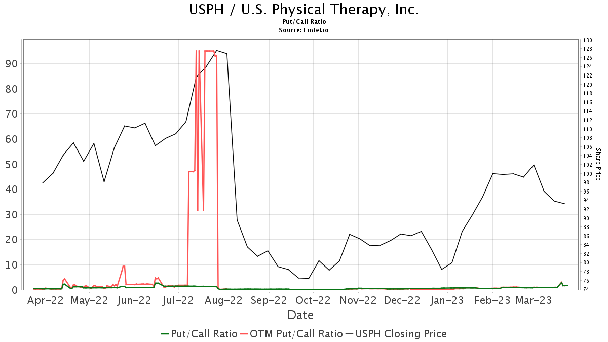 B of A Securities Upgrades U.S. Physical Therapy (USPH)