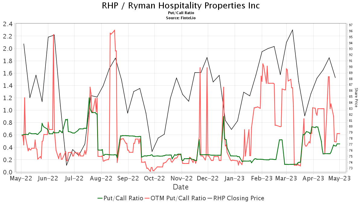 BMO Capital Initiates Coverage of Ryman Hospitality Properties (RHP ...