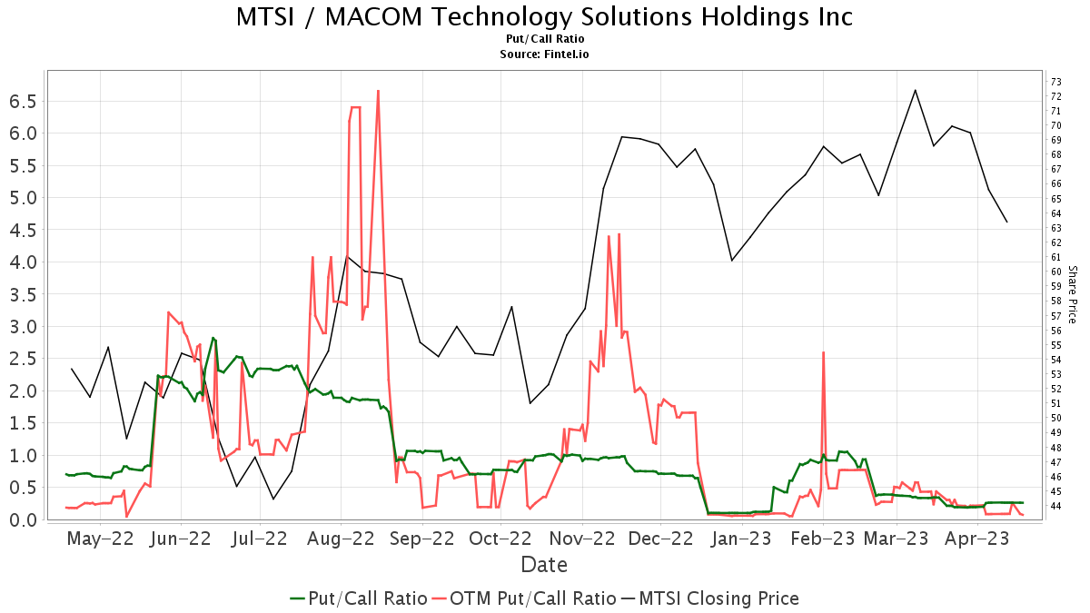 Northland Capital Markets Upgrades MACOM Technology Solutions Holdings (MTSI)