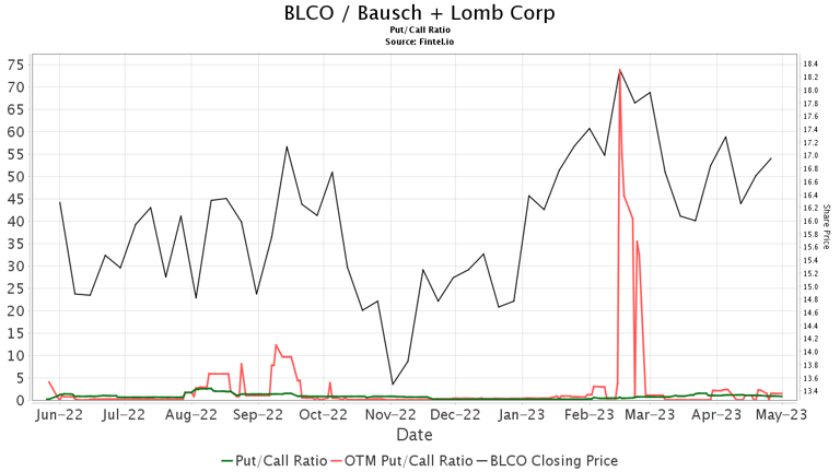 Morgan Stanley Upgrades Bausch + Lomb (BLCO)