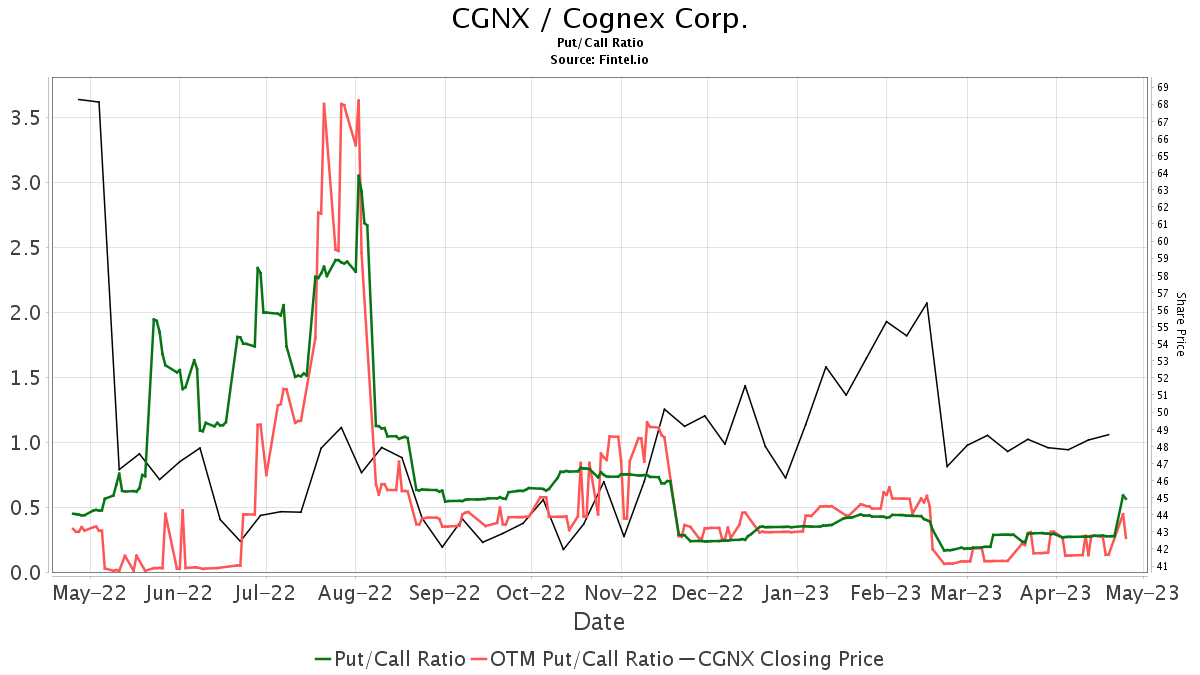 JP Morgan Initiates Coverage of Cognex (CGNX) with Neutral Recommendation