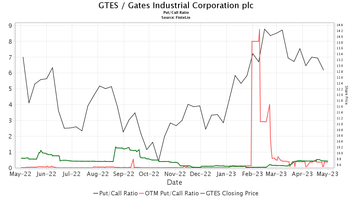 Morgan Stanley Initiates Coverage of Gates Industrial (GTES) with Equal ...