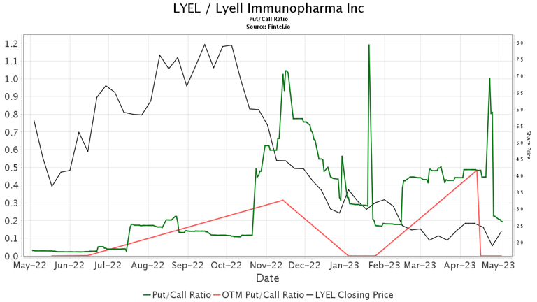 Lyell Immunopharma (LYEL) price target increased by 29.78% to 39.27