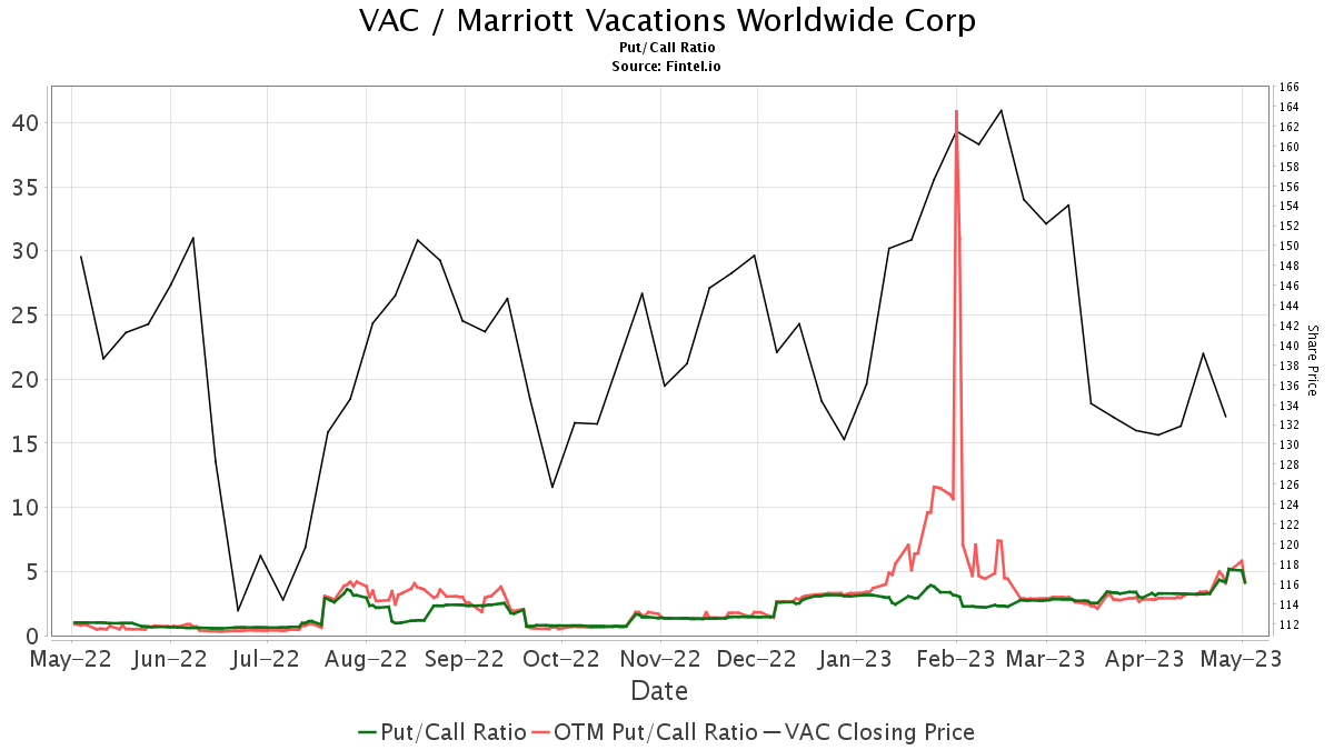 Citizens Maintains Marriott Vacations Worldwide (VAC) Market Outperform ...