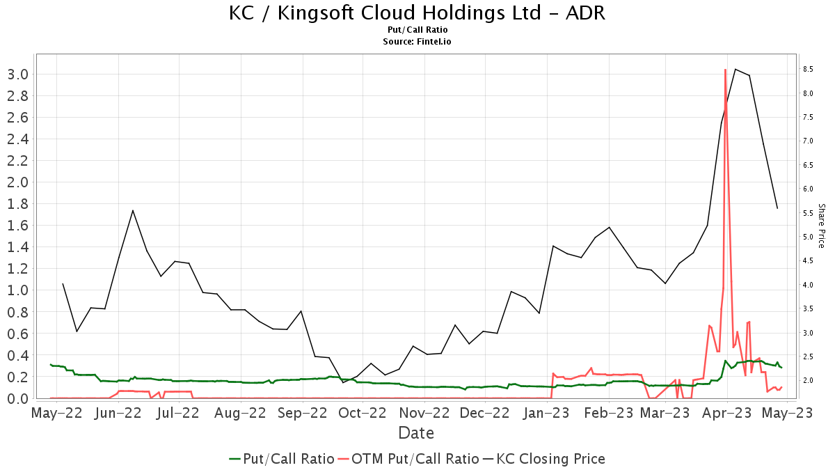 UBS Upgrades Kingsoft Cloud Holdings Limited - Depositary Receipt () (KC)