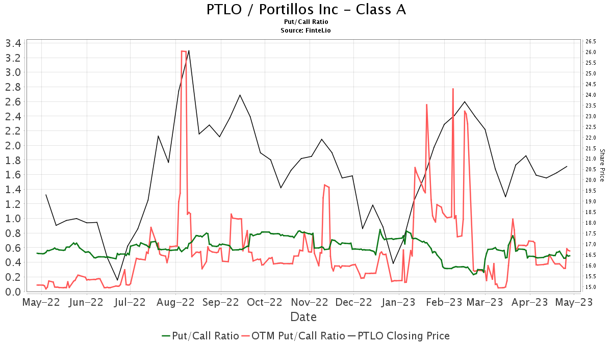 Stifel Upgrades Portillo's (PTLO)