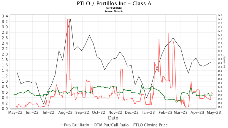 Stifel Upgrades Portillo's (PTLO)