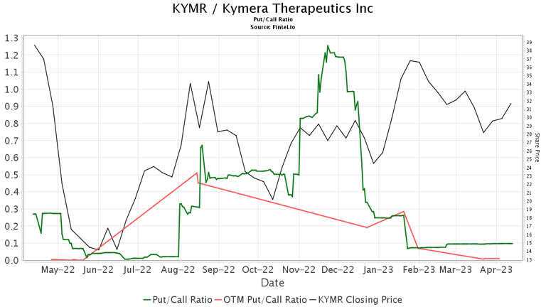 Wolfe Research downgrades Kymera Therapeutics (KYMR)