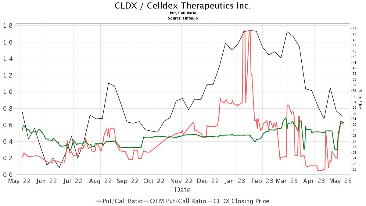 Mizuho Initiates Coverage of Celldex Therapeutics (CLDX) with ...