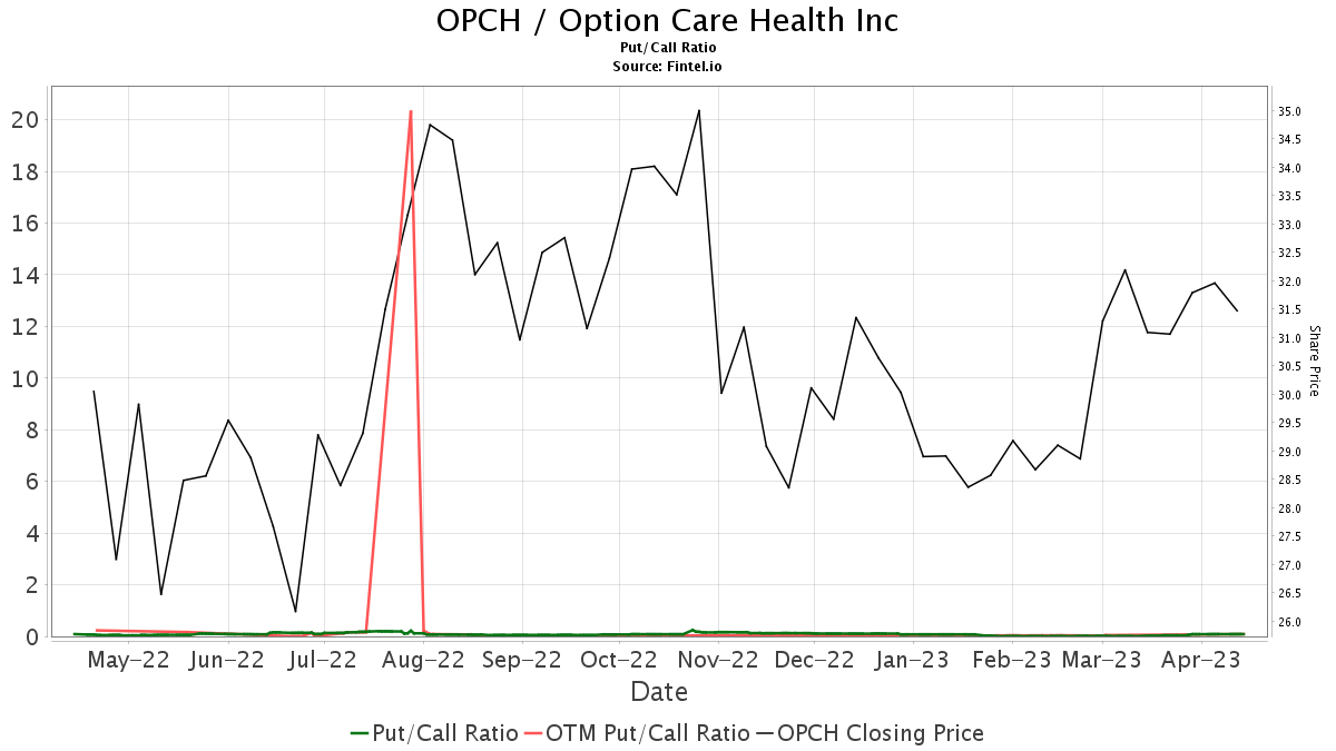 Option Care Health (OPCH) price target decreased by 28.18% to 29.38