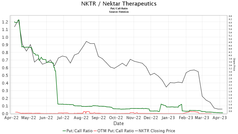 Oppenheimer Upgrades Nektar Therapeutics (NKTR)