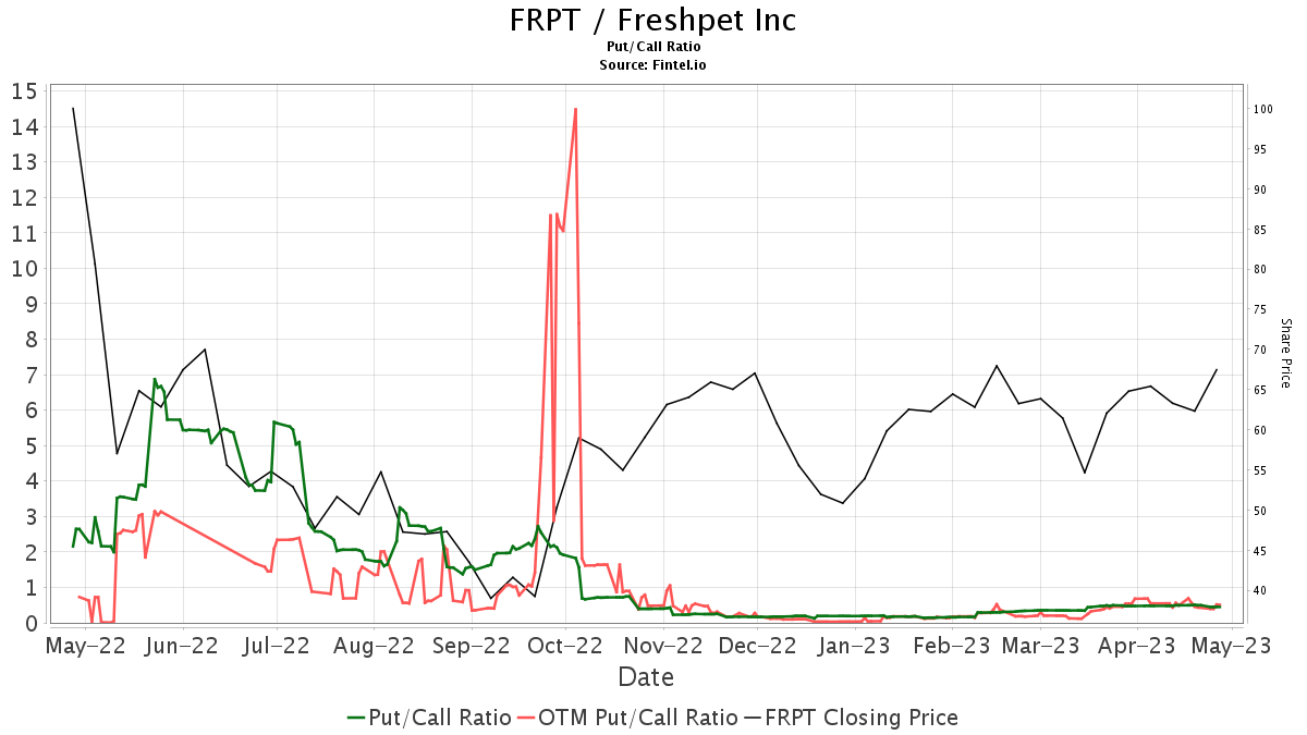 Truist Securities Downgrades Freshpet (FRPT)