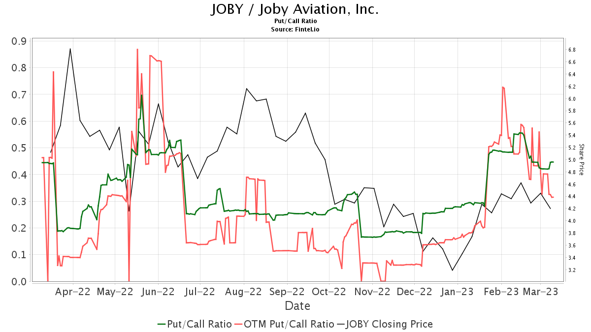 Goldman Sachs Initiates Coverage of Joby Aviation (JOBY) with Sell ...
