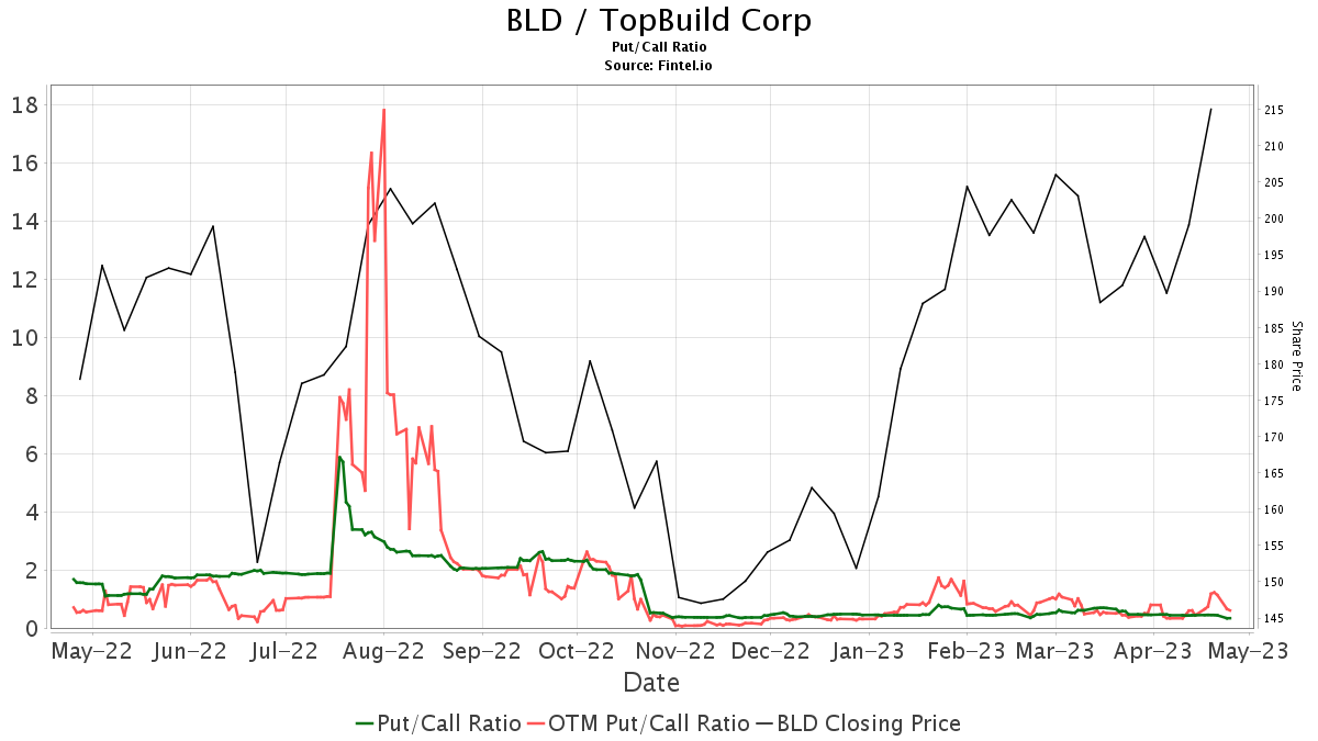 Goldman Sachs Maintains TopBuild (BLD) Buy Recommendation