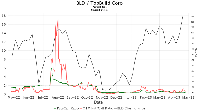 Evercore ISI Group Downgrades TopBuild (BLD)