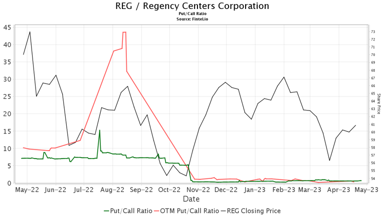KeyBanc downgrades Regency Centers (REG)