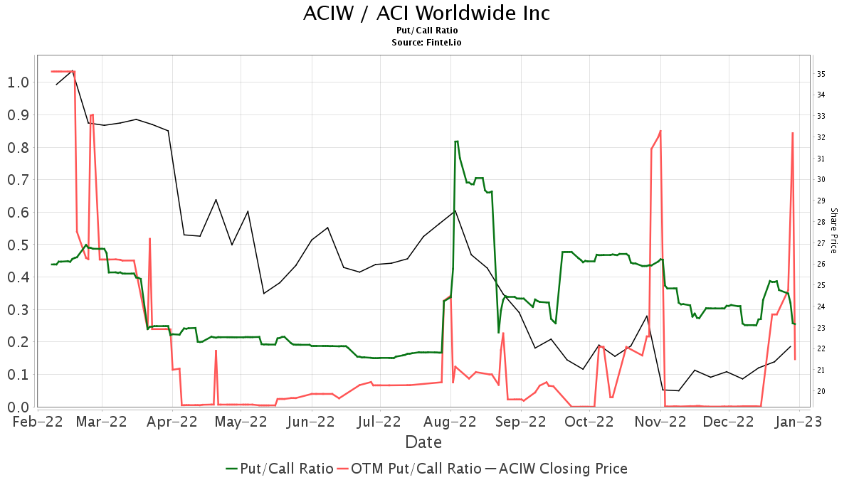 Stephens & Co. Upgrades ACI Worldwide (ACIW)
