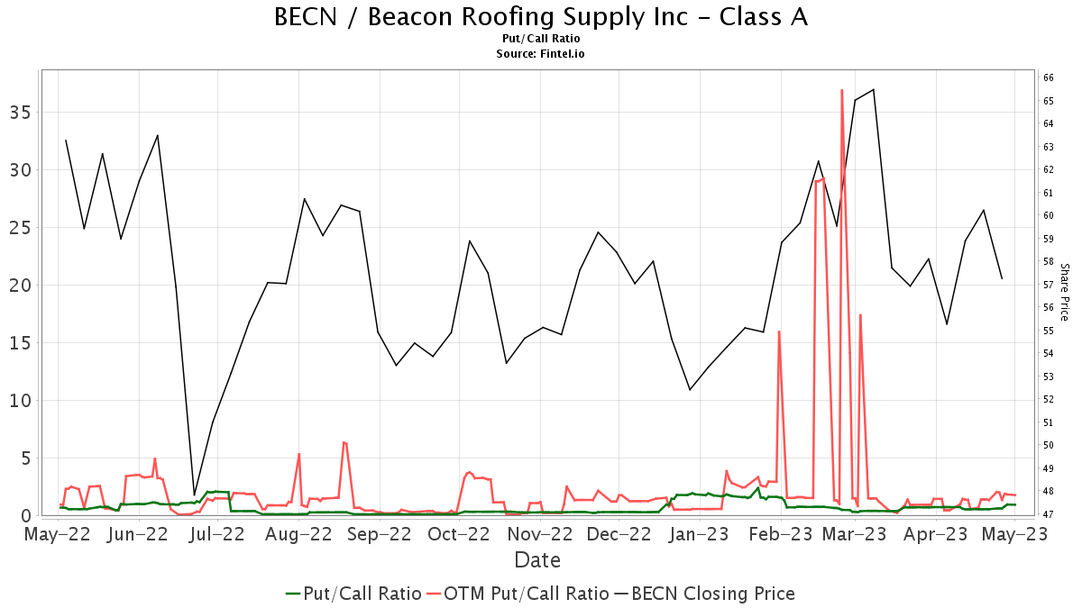 Stifel Downgrades Beacon Roofing Supply (BECN)