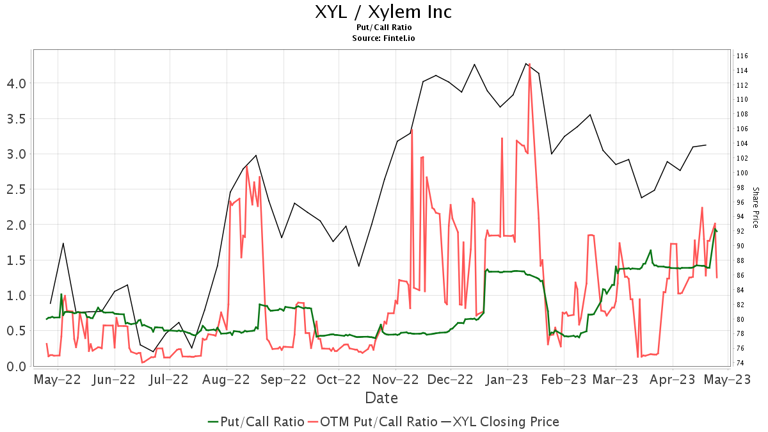 JP Morgan Initiates Coverage of Xylem (XYL) with Overweight Recommendation