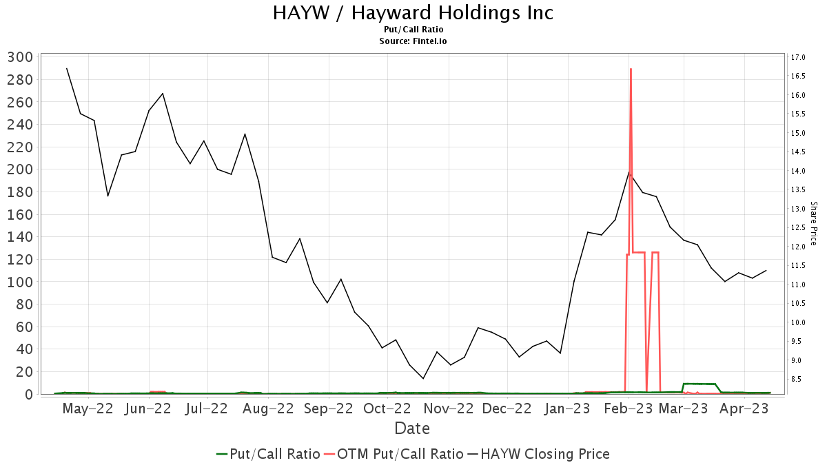Keybanc Downgrades Hayward Holdings (HAYW)