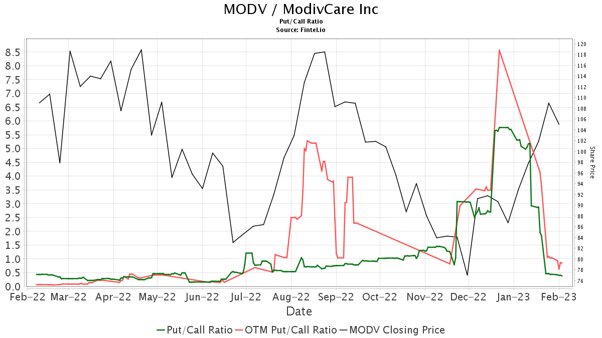 Barrington Research Downgrades ModivCare (MODV)