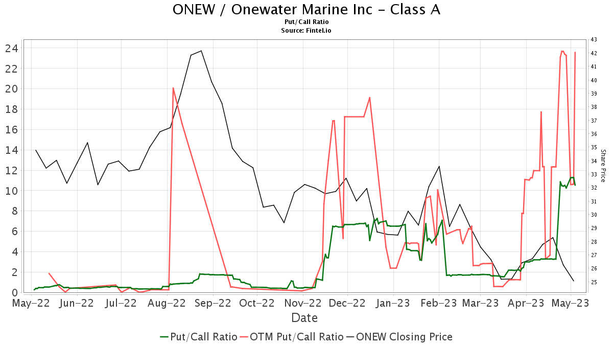 Truist Securities Maintains OneWater Marine (ONEW) Buy Recommendation