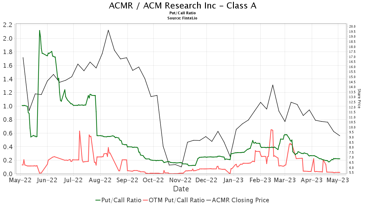 JP Morgan Initiates Coverage of ACM Research (ACMR) with Overweight ...
