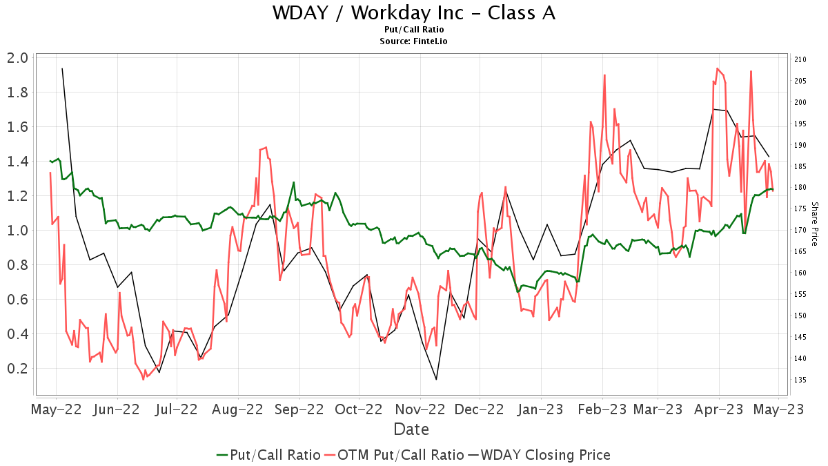 Rosenblatt Initiates Coverage of Workday (WDAY) with Neutral Recommendation