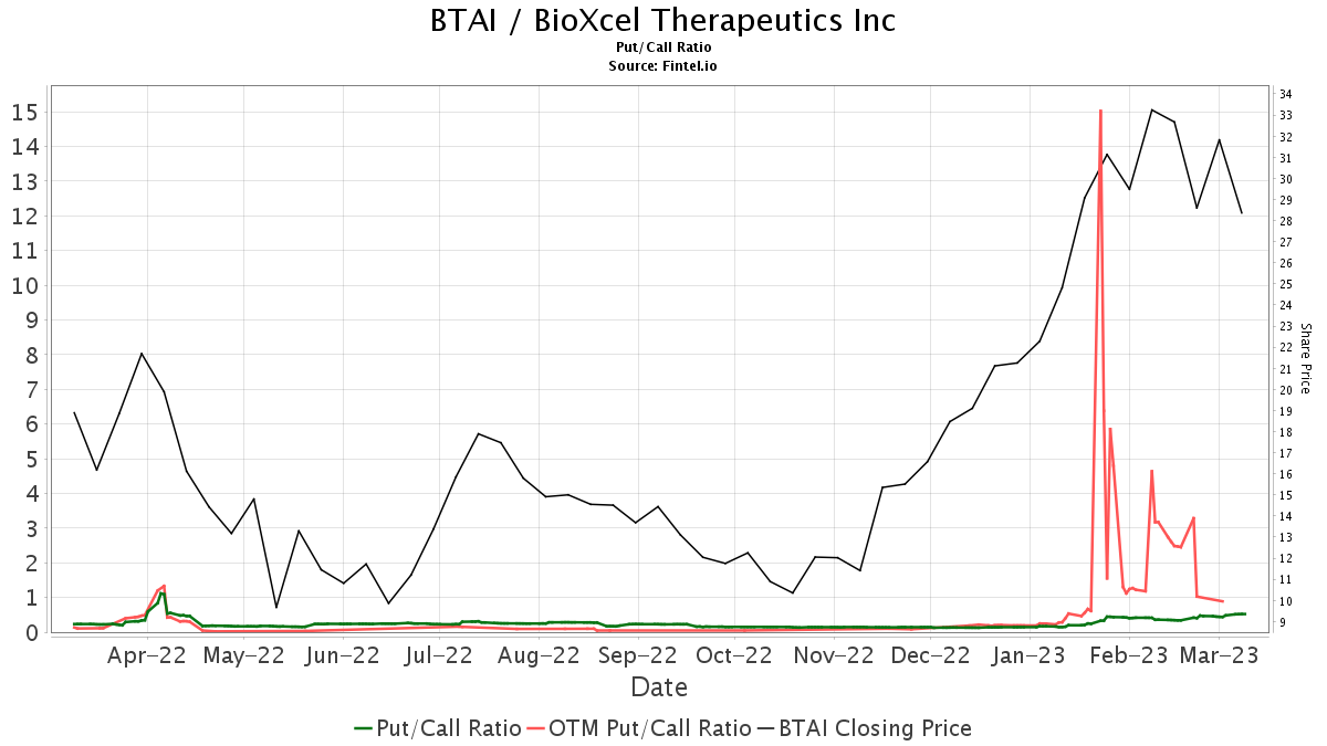 BioXcel Therapeutics (BTAI) price target decreased by 26.17% to 16.12