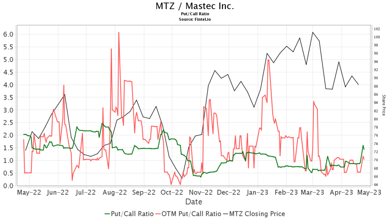 Goldman Sachs Upgrades MasTec (MTZ)