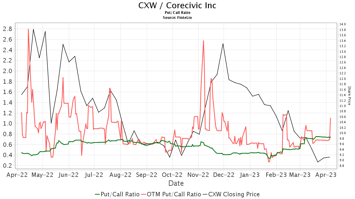 Jones Trading Maintains CoreCivic (CXW) Buy Recommendation
