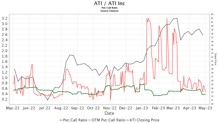 Alembic Global initiates coverage of ATI (ATI) with overweight ...