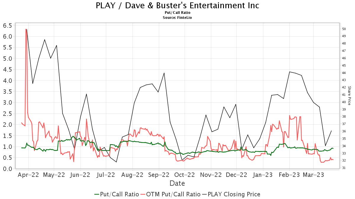 William Blair Downgrades Dave & Buster's Entertainment (PLAY)