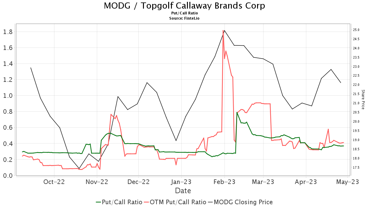 Jefferies Upgrades Topgolf Callaway Brands (MODG)