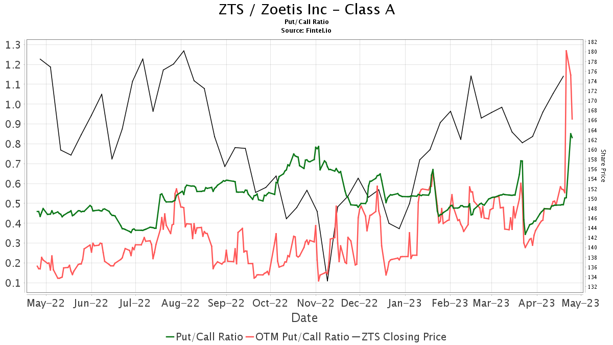 BTIG Maintains Zoetis (ZTS) Buy Recommendation