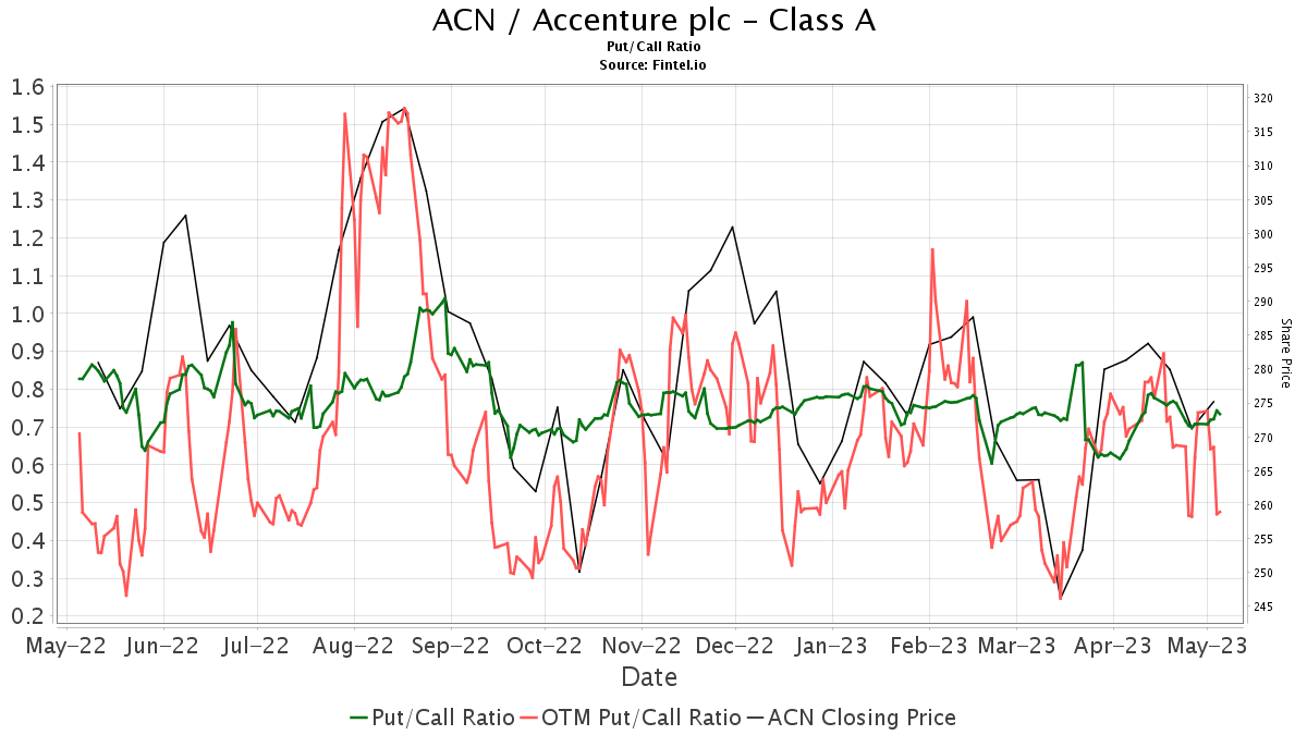 UBS maintains Accenture (ACN) buy recommendation