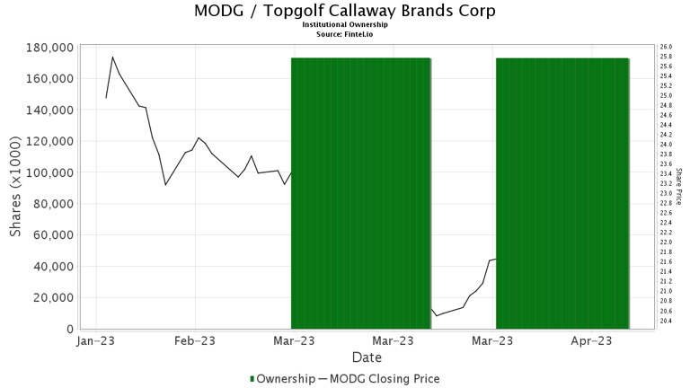 Jefferies Upgrades Topgolf Callaway Brands (MODG)