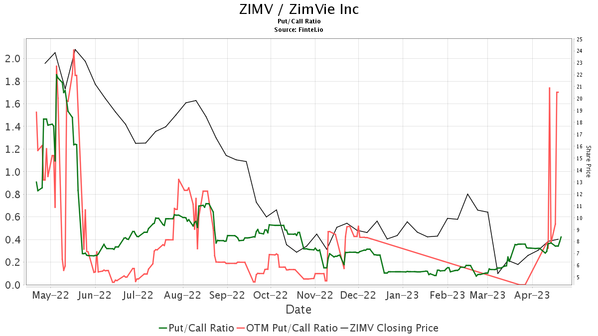 Barclays Upgrades ZimVie (ZIMV)