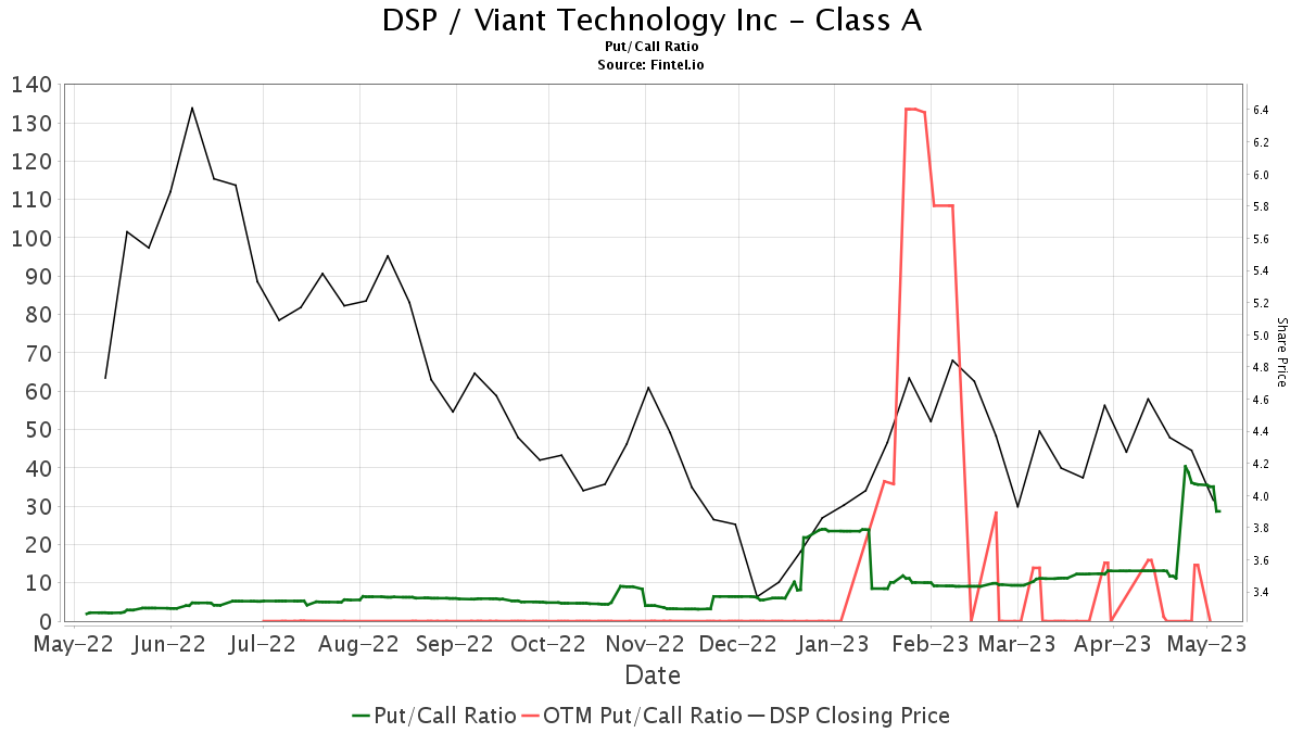 DA Davidson Initiates Coverage of Viant Technology (DSP) with Buy ...