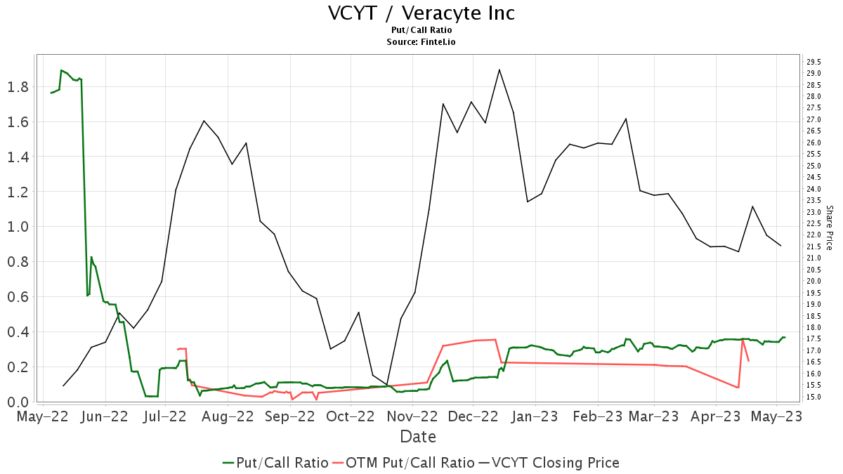 Craig-Hallum Initiates Coverage of Veracyte (VCYT) with Buy Recommendation
