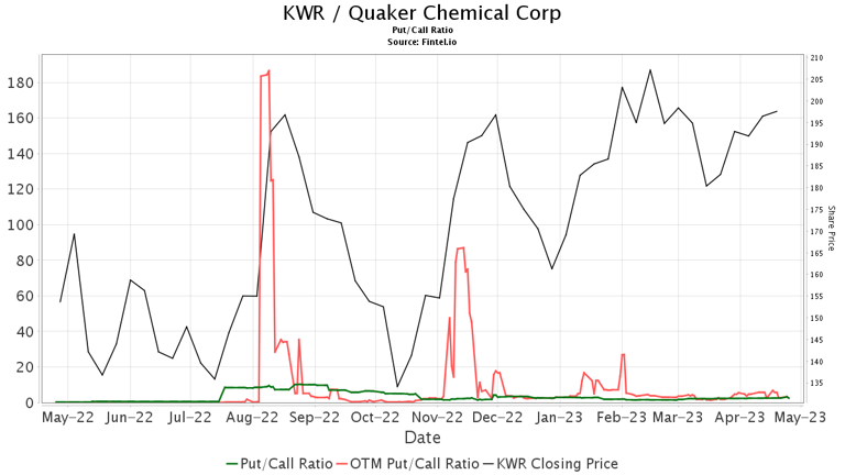 Jefferies Upgrades Quaker Chemical (KWR)