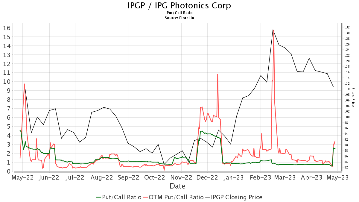 CL King Upgrades IPG Photonics (IPGP)
