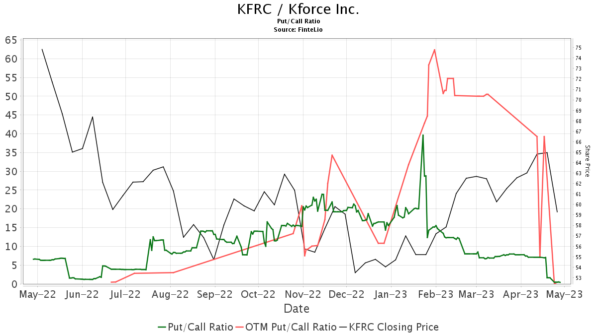 Kforce (KFRC) Price Target Decreased by 12.20% to 37.61