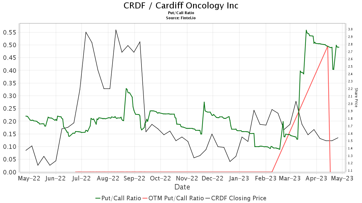Ladenburg Thalmann Initiates Coverage of Cardiff Oncology (CRDF) with ...