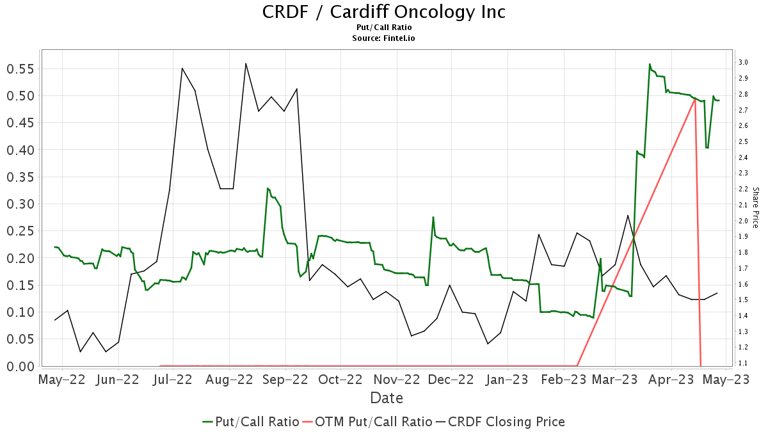 Ladenburg Thalmann Initiates Coverage of Cardiff Oncology (CRDF) with ...