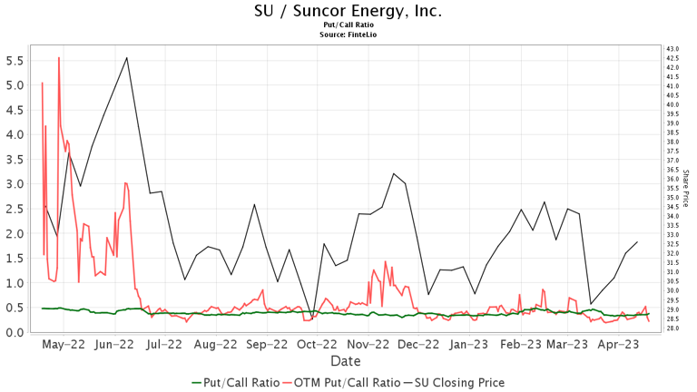 CIBC Capital Markets maintains Suncor Energy (SU) outperform recommendation