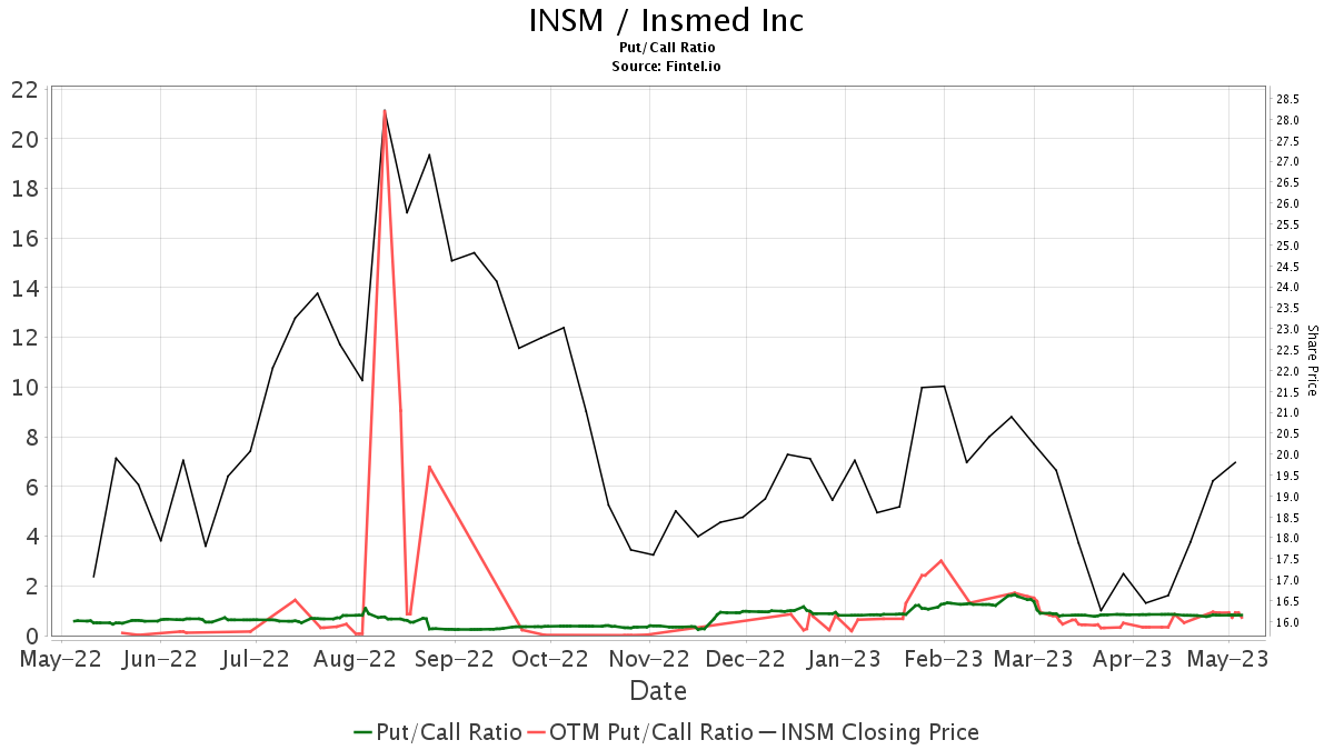 Goldman Sachs Maintains Insmed (INSM) Buy Recommendation