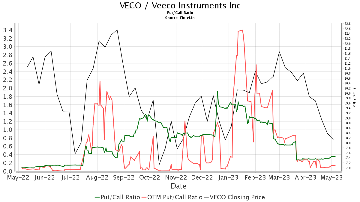Citigroup Upgrades Veeco Instruments (VECO)